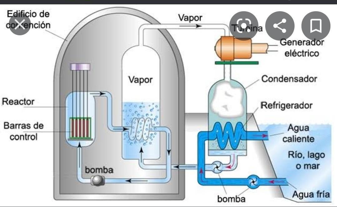 Partes esenciales de un reactor nuclear de fisión