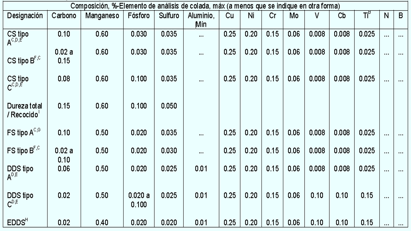 El acero clasificación segun ASTM