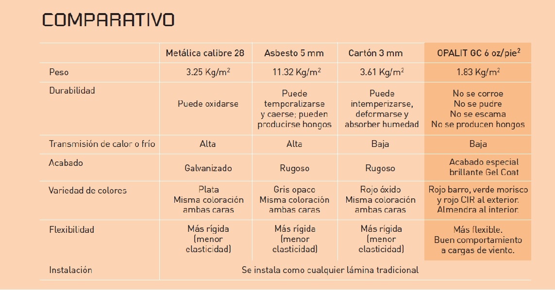 Lámina Opalit, una opción para disminuir el calor
