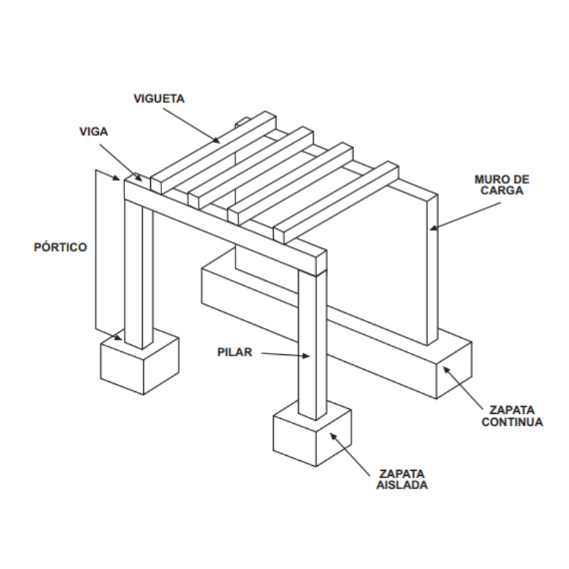 Elementos fundamentales de las estructuras