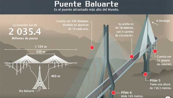 Puente Baluarte Bicentenario.