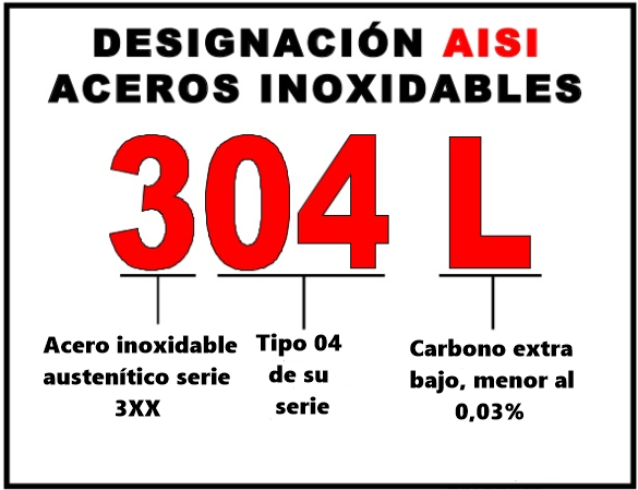 Clasificación de Aceros Inoxidables de acuerdo con la norma AISI.