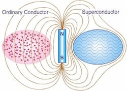 ¿Qué son los superconductores?
