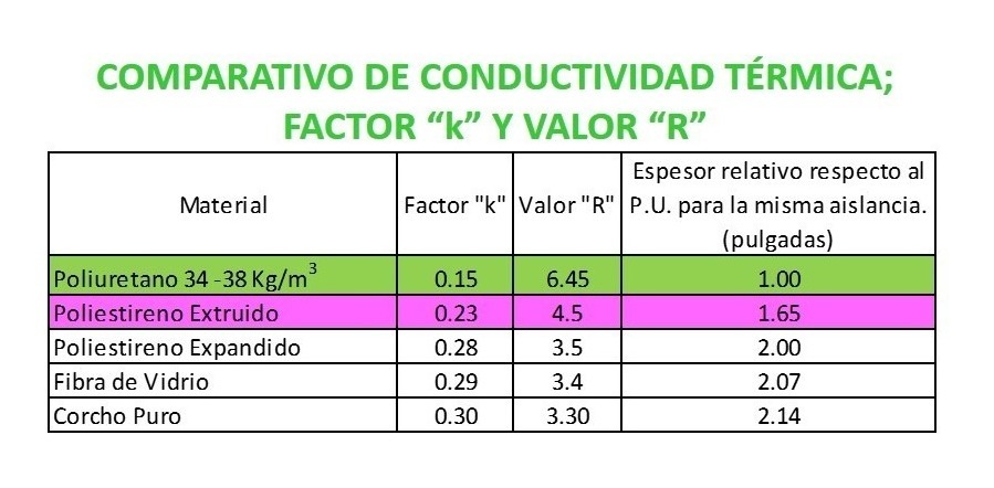 Valor R – Factor de aislamiento térmico