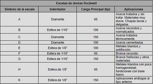 ¿Cómo medir la dureza del acero?