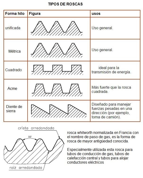 ¿Para qué sirve el tubo roscado?