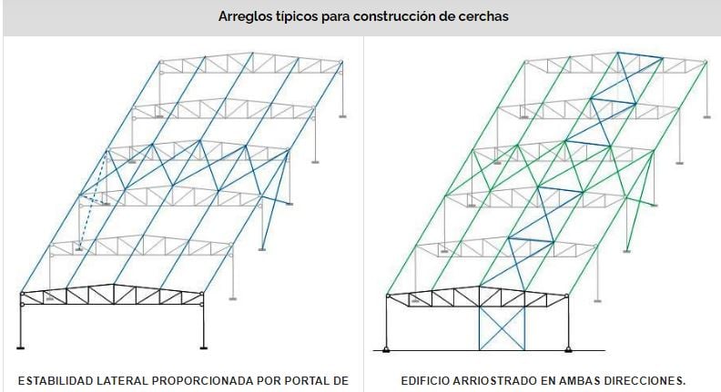 Cerchas en construcción.
