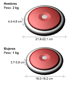 Lanzamiento de disco en el atletismo y cómo elegir el disco adecuado