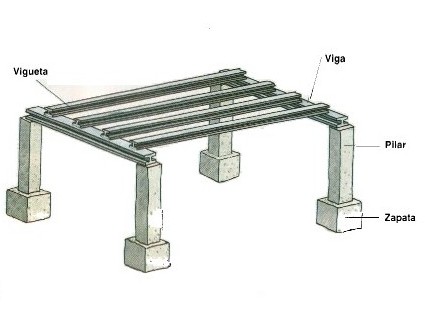 Elementos fundamentales de las estructuras