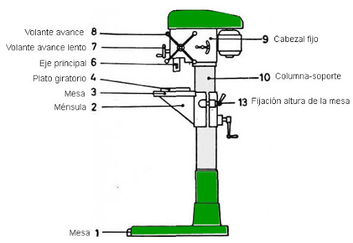¿Taladro de columna, qué es y para qué sirve?